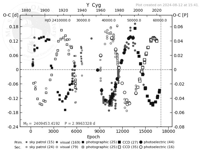 Elements of primary minima: