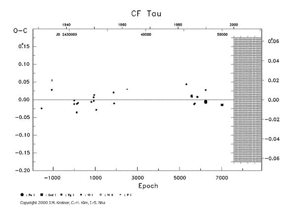 [IMAGE: CF TAU O-C diagram]